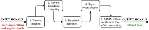 Improvement Of The Global Positioning Accuracy With Miniaturized Strap