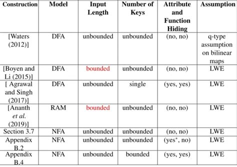 Definitions Secret Key Attribute Based Encryption For Nfa 73