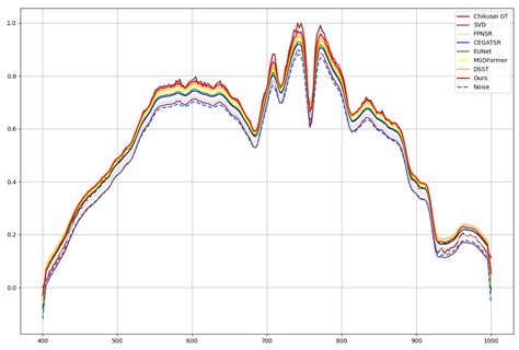 hyperspectral image reconstruction based on blur kernel prior and