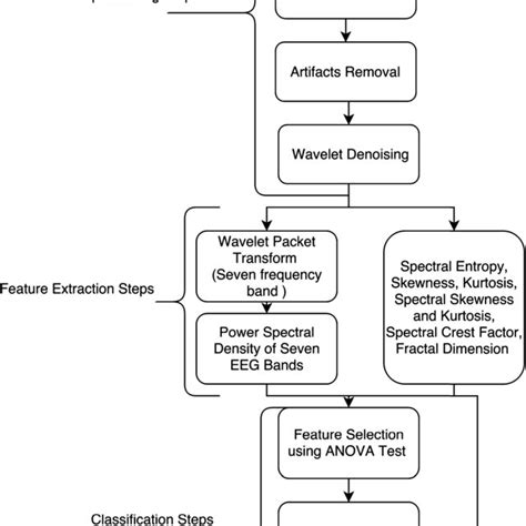 Proposed Method For Eeg Based Classification Of Ncd Download Scientific Diagram