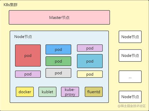 容器编排引擎kubernetes 01——一文带你认识k8s 腾讯云开发者社区 腾讯云 容器编排引擎kubernetes 01——一文带你认识k8s 腾讯云开发者社区 腾讯云