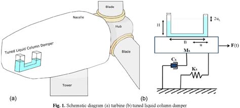 Figure 1 From Fragility Reduction Of Offshore Wind Turbines Using Tuned Liquid Column Dampers