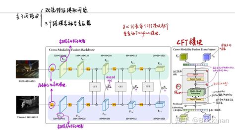 文献阅读：cross Modality Fusion Transformer For Multispectral Object