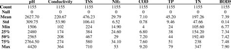 Wastewater Influent Features Description Single Column Table