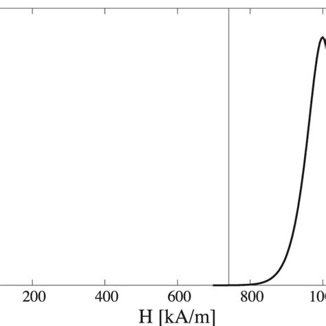 Thermally Activated Switching Field Distribution For A Domain Wall