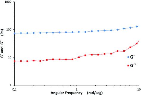 Dynamic Frequency Sweep Experiment Performed On A 0 25 Wt Hydrogel Of Download Scientific