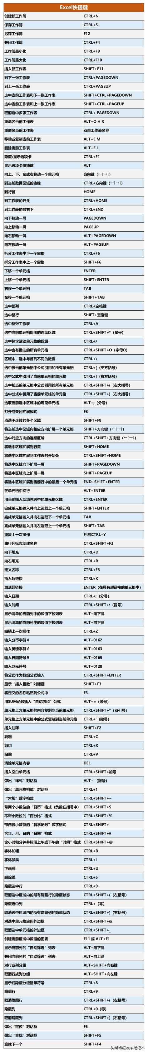 118个常用excel快捷键，有表格有图片，收藏备用吧！ 正数办公