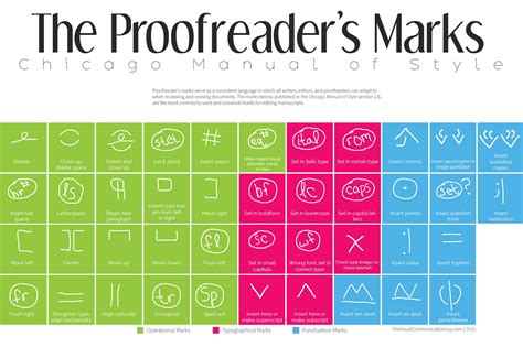 Proofreaders Marks Digital Download The Vcg Shop
