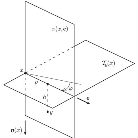 Hyperbolic Elliptical Geometry Of A Paraxial Beam Defined By The Download Scientific Diagram