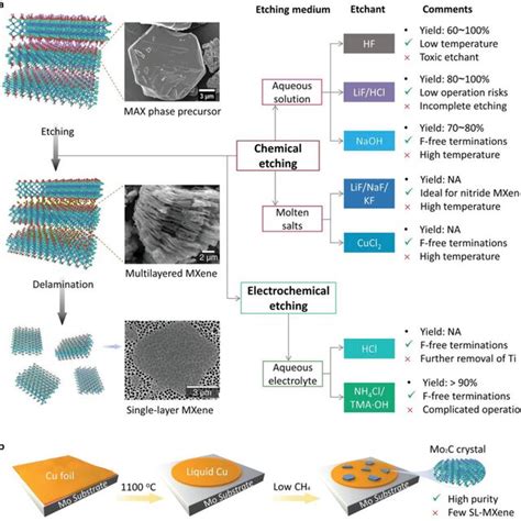 Synthetic Methods Merits And Demerits Of Mxenes A Top‐down Electro