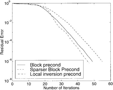 Convergence Of Iterative Solver For One Solve Of Mz Em M T Using Download Scientific Diagram