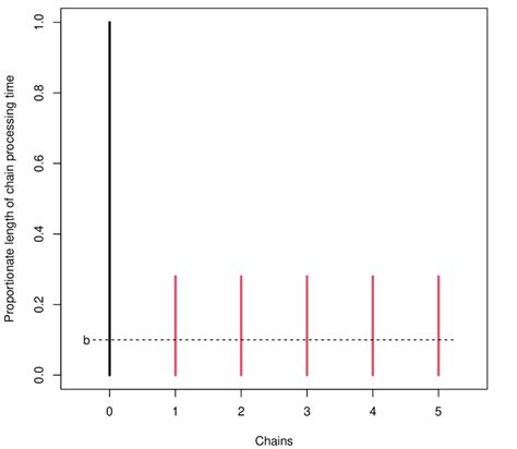 The Theoretical Gain Due To Multi Threading Can Be Calculated By