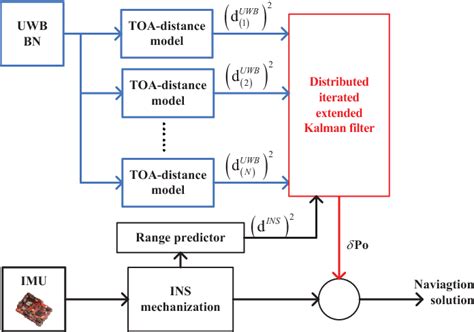 Figure 1 From Performance Enhancement For Insuwb Integrated Indoor Tracking Using Distributed