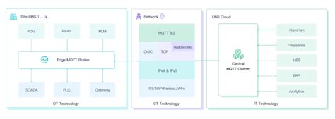 4 Reasons Why You Should Adopt Mqtt In Unified Namespace Emq