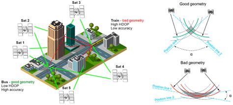 The Influence Of The DOP On The GPS Position Error Download Scientific Diagram