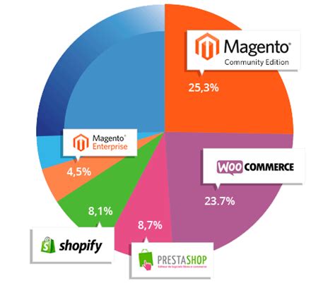 Magento Webshop Bureau Dedikeret Dansk E Handelsbureau
