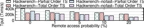 Figure 6 From Fine Grained Re Execution For Efficient Batched Commit Of