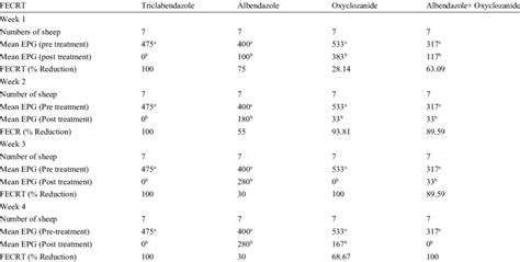 Egg Count Per Gram Faeces Epg Pre And Post Treatment And Faecal Egg