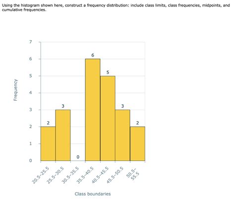 Solved Using The Histogram Shown Here Construct A Frequency