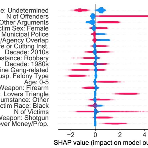 Distribution Of Shap Values For The Top 20 Most Impactful Features At