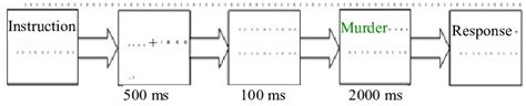 modified stroop task procedure download scientific diagram