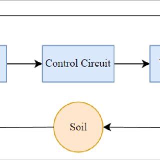 Block Diagram Showing Smart Irrigation System Download Scientific Diagram