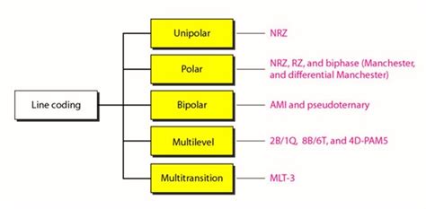 Lecture In Digital Transmission Forouzan