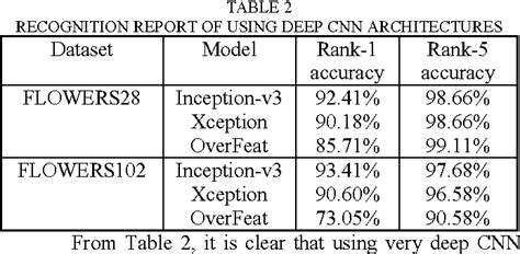 Table 2 From Flower Species Recognition System Using Convolution Neural Networks And Transfer