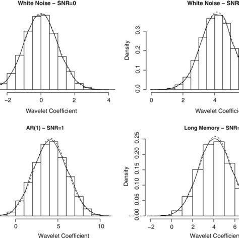 Histogram Kernel Estimates Solid And Theoretical Gaussian Density Download Scientific