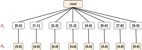 The Decision Tree Constructed According To Uscuts Method Download