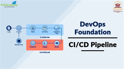 CI CD And DevOps CI CD Pipeline Benefits K Academy