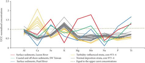 Ucc Normalized Major Element Concentrations At Core 973 4 Since The Download Scientific Diagram