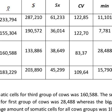 Descriptive Analysis For Number Of Somatic Cells Related To Number Of Download Table