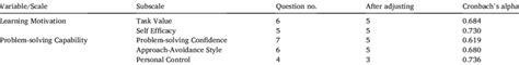 Exploratory Factor Analysis And Reliability Download Scientific Diagram