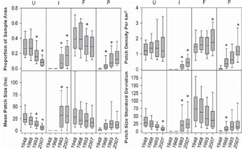 Box Plots Depict Median And Interquartile Range And Error Bars Depict