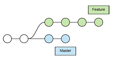 Bloom Lab Git Tips Tricks Merge Vs Rebase When To Use