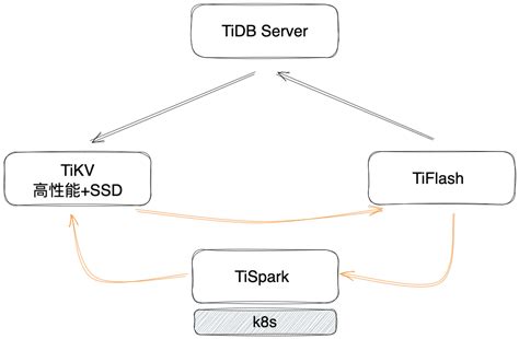专栏 关于 Tidb 对接数据仓库的一些思考 Tidb 社区