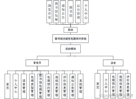 ssm java node python php图书馆功能性包厢预约管理系统【2024年毕设】 csdn博客