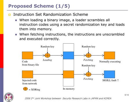 Ppt Annulling Data Injection Attacks With Return Address