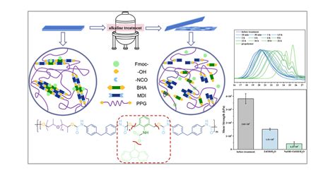 Polyurethane Detachable Lamination Adhesives Containing Alkaline Degradable Aromatic Chain