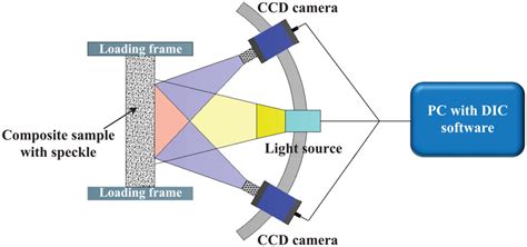 schematic of a typical stereo dic setup for strain mapping of a