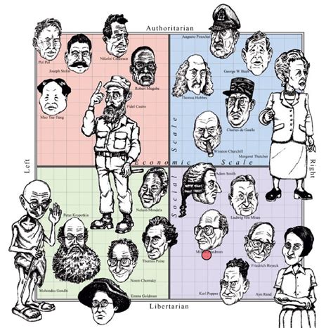 Political Compass Diagram Comparison Artofit