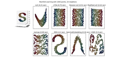 Matplotlib Python Plot Clusters High Data Dimension Stack Overflow