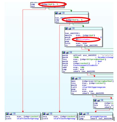 Necurs Proxy Module With Ddos Features
