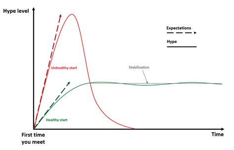 The Hype Curve What Is Hype At The Start Of A By Sam Medium