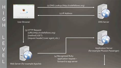 Request Response Cycle Of Ruby On Rails App