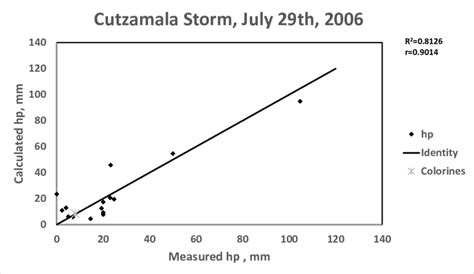Comparison Between Measured And Calculated Data And Interpolated Data