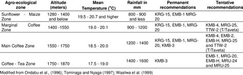 Macadamia Varieties Recommended For 4 Agro Ecological Zones Of Kenya