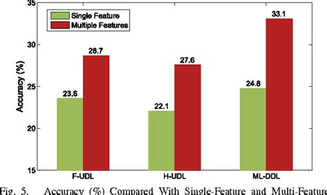 Figure 1 From Multi Level Discriminative Dictionary Learning With