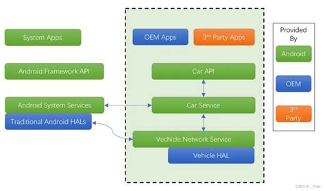 【android车载系列】第1章 车载系统整体介绍 android 车载 csdn博客